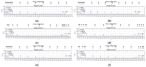 Hole Free Symmetric Complementary Sparse Array Design For High Precision Doa Estimation