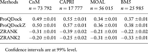 Correlations With Dockq On Different Datasets Download Table