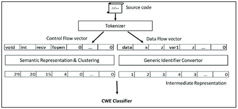architecture of the proposed multi language cwe scanner using