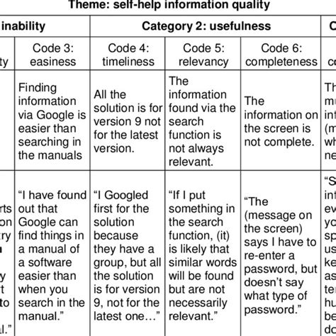 An Example Of Presenting The Results Of Manifest Content Analysis In A