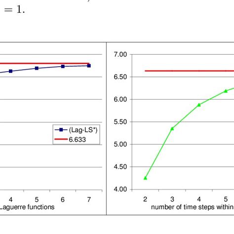 Convergence Of The Improved Laguerre Based Approximation Download Scientific Diagram