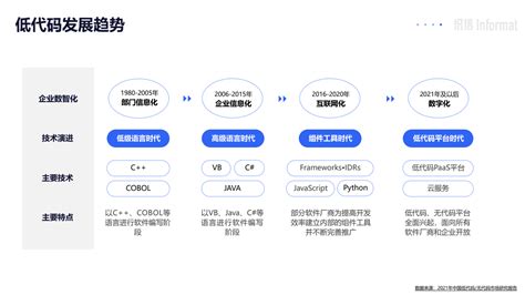 什么是低代码 Low Code 低代码 Csdn Csdn博客