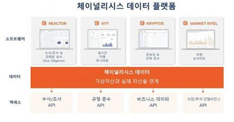 블록체인 분석업체 체이널리시스 1억 달러 시리즈e 투자 유치
