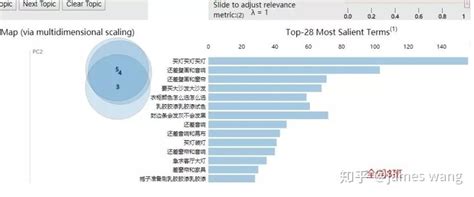 lda主题模型的可视化 短文本的lda模型实现及应用 一 李诞的博客 csdn博客