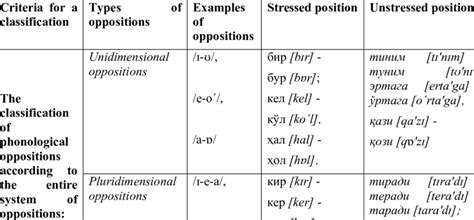A Complex Classification Of Vowel Phonological Oppositions Download