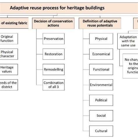 Adaptive Reuse Process In Heritage Buildings Researcher 22062021