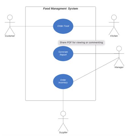Solved Given The Following Use Case Diagram Draw The Data Chegg Com