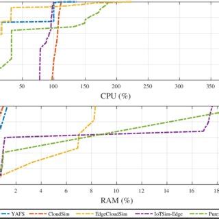 CPU And RAM Performance For Streaming Scenario Download Scientific Diagram