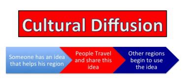 Cultural Diffusion