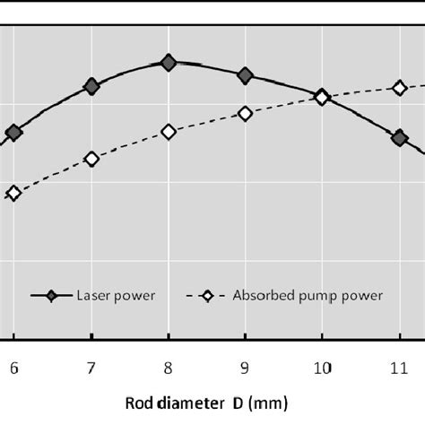 Numerically Calculated Ndyag Solar Laser For Different Gain Diameters