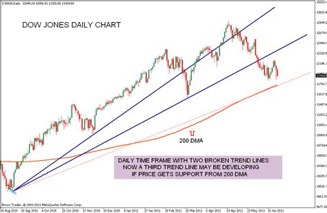Stock Market Chart Analysis Dow Jones Weekend Analysis