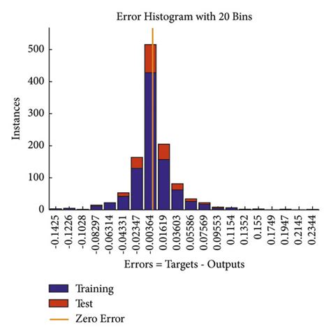 Histogram Of Error Distribution Download Scientific Diagram