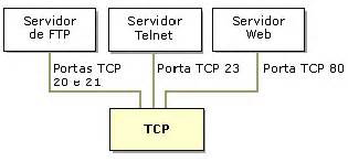 Tutorial de TCP IP Parte TCP UDP e Portas de Comunicação