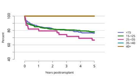 Figure LI 89 Graft Survival Among Adult Living Donor Liver Transplant Download Scientific