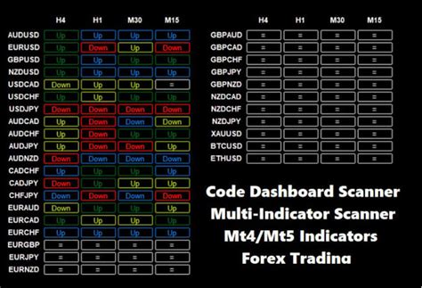Code Custom Dashboard Scanner For Mt4 Mt5 Eas Indicators In Mql4 Mql5