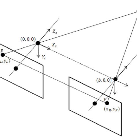 Configuration Of Stereo Vision Download Scientific Diagram