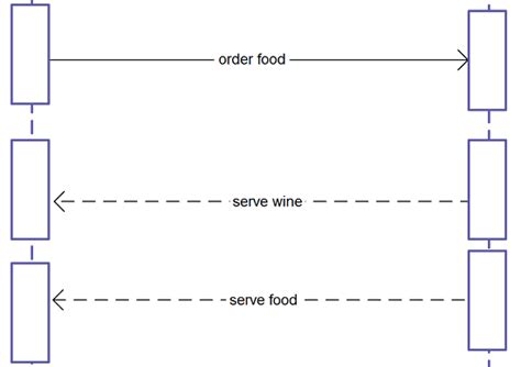 Common Mistakes To Avoid In Sequence Diagrams Creately Blog