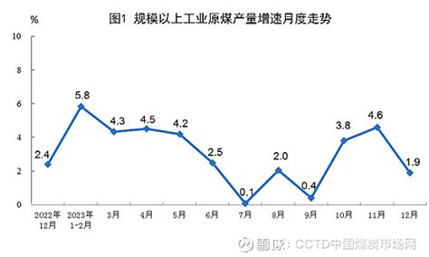 2023年全国规上工业原煤产量466亿吨 同比增长29 12月份，规模以上工业（以下简称规上工业）主要能源产品生产继续保持稳定增长。与