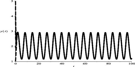 Figure 2 From Dynamic Behaviors Of A Nonautonomous Modified Leslie