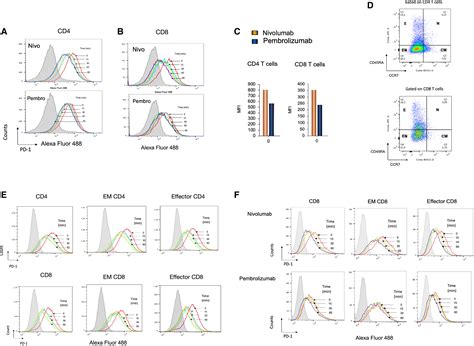 Pd 1 Endocytosis Unleashes The Cytolytic Potential Of Checkpoint
