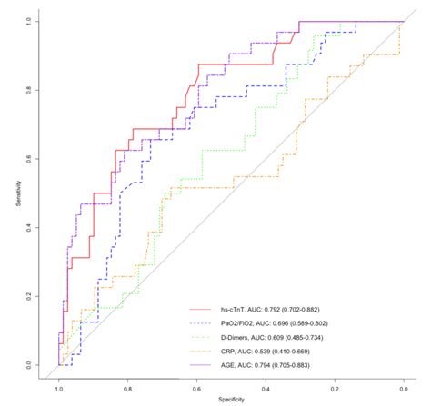 Receiver Operating Characteristic Roc Curves Of Age Purple Download Scientific Diagram