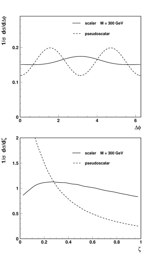 Normalized Angular Distributions In ∆φ Upper Plot And ζ Lower Plot Download Scientific