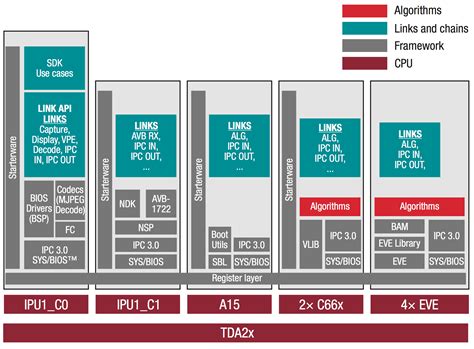 Ti Vision Sdk Optimized Vision Libraries For Adas Systems Edge Ai