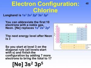 Electron Configuration Chlorine Dynamic Periodic Table Of Elements