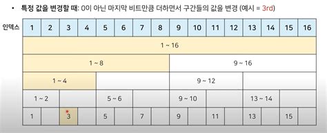 바이너리 인덱스 트리