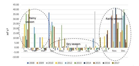 Surplus Sign And Deficit Sign Of Water In Krueng Jrueu Sub Download Scientific Diagram