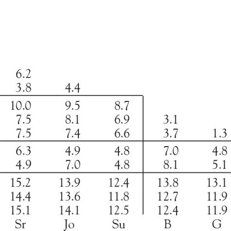 Mahalanobis Distances Using The Projected Components That Are