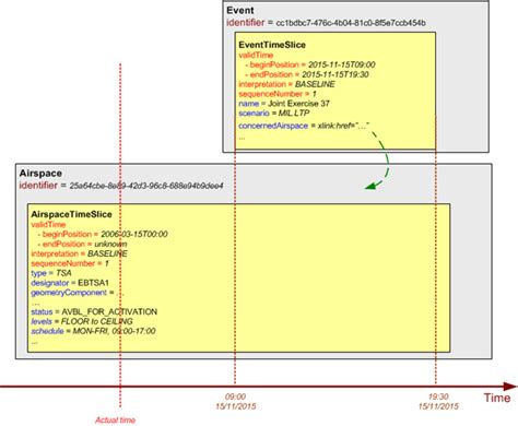 Example Long Term Planning Aixm Coding Guidelines Aixm Confluence