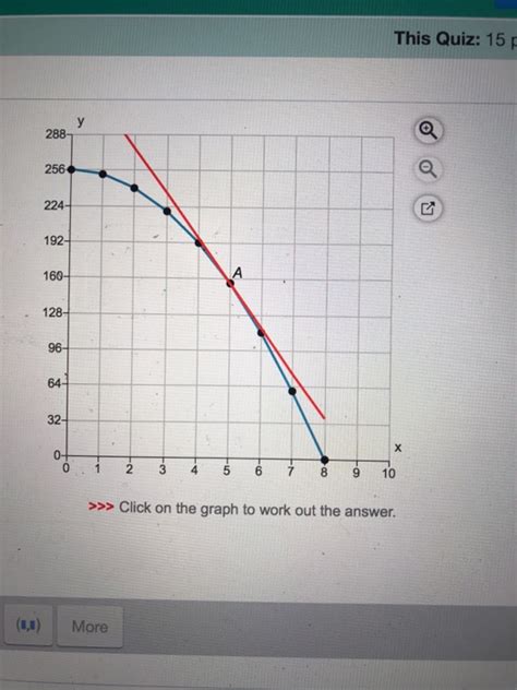 Solved This Question 1 Pt The Graph Shows A Relationship