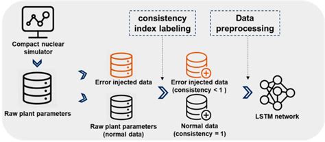 Figure 1 From Consistency Index Based Sensor Fault Detection System For