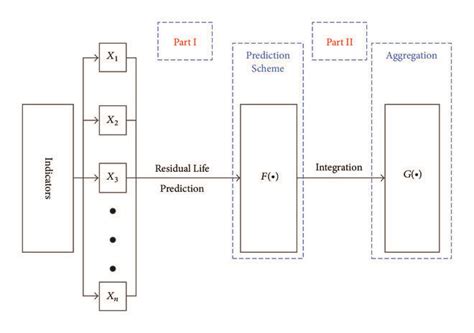 Main Structure Of The New Residual Life Prediction Model Download