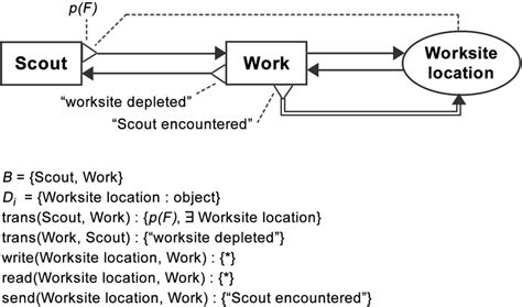 Bdrml Representation Of The Robot Control Algorithm Depicted In Figure 1 Download Scientific