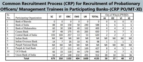 Ibps Po 2021 । Ibps Po Apply Online 2021