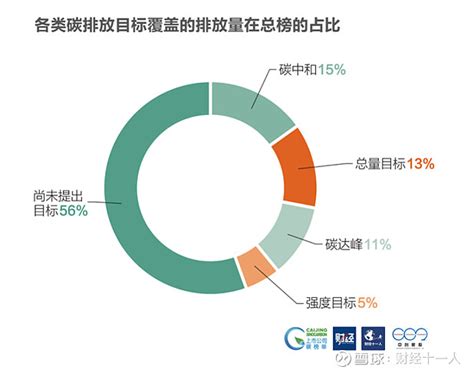 2023上市公司碳榜单发布，上榜企业合计碳排放量接近全国一半 10月20日，《财经》杂志在京举办第三届“碳中和高峰论坛暨中国上市公司碳榜单发布