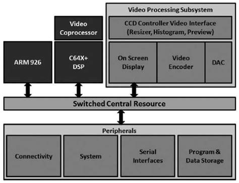 Edn Multicore Architectures Part Application Specificity