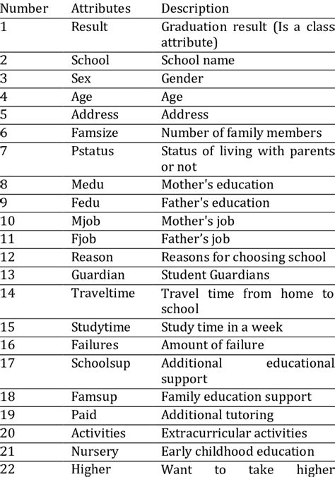 Attributes And Descriptions On The Student Performance Dataset Download Scientific Diagram