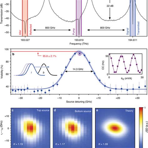 Spectral Characteristics Of The Experiment A Spectral Layout Of