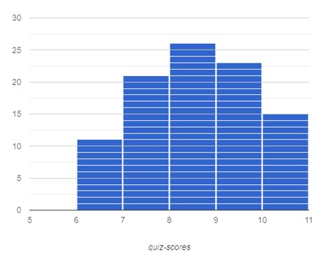 Histograms And Variability