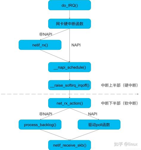Linux内核网络协议栈与收发包处理流程 知乎