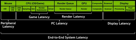 Understanding And Measuring Pc Latency Nvidia Technical Blog