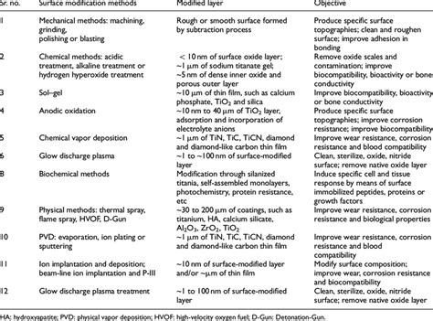 Surface Modification Techniques For Titanium Alloy As Biomedical