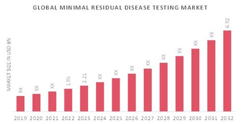 Minimal Residual Disease Testing Market Size Share Forecast 2032 MRFR