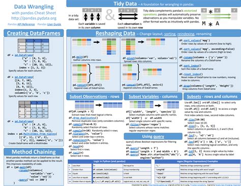 판다스 치트시트 data wrangling with pandas cheat sheet