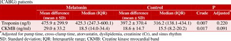 Crude And Adjusted Analysis Of Covariance ANCOVA For Mean Difference