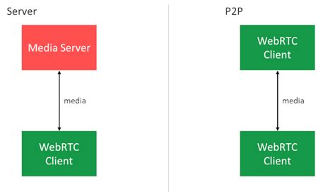 什么是webrtc p2p mesh 以及为什么它不能扩展？ 实时互动网