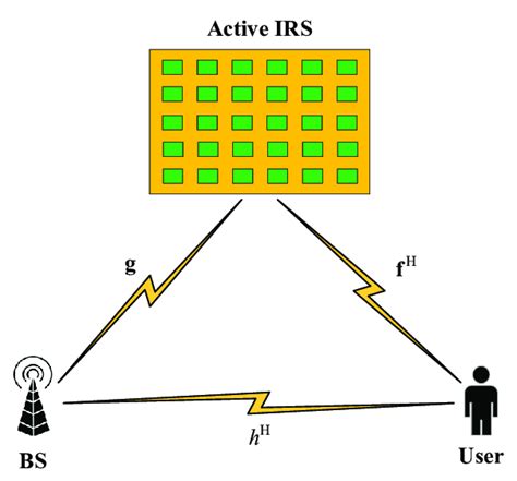 System Model Of An Active Irs Aided Communication Network Download Scientific Diagram